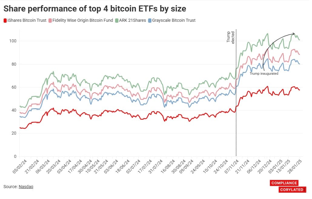 Bitcoin ETF: SEC approval one year on - Compliance Corylated